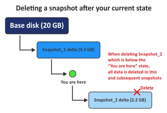 VMware Snapshot Best Practices Explained