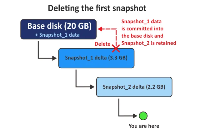 VMware Snapshot Best Practices Explained
